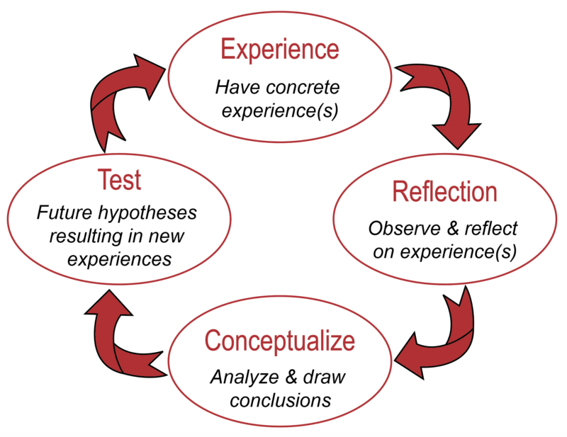 Experiential Learning: Bringing Classroom Concepts to Life | University ...